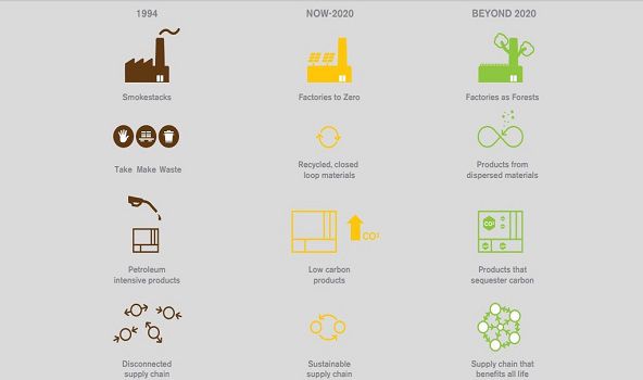 Factory as a Forest: Reimagining Facilities as Ecosystems | Human Spaces